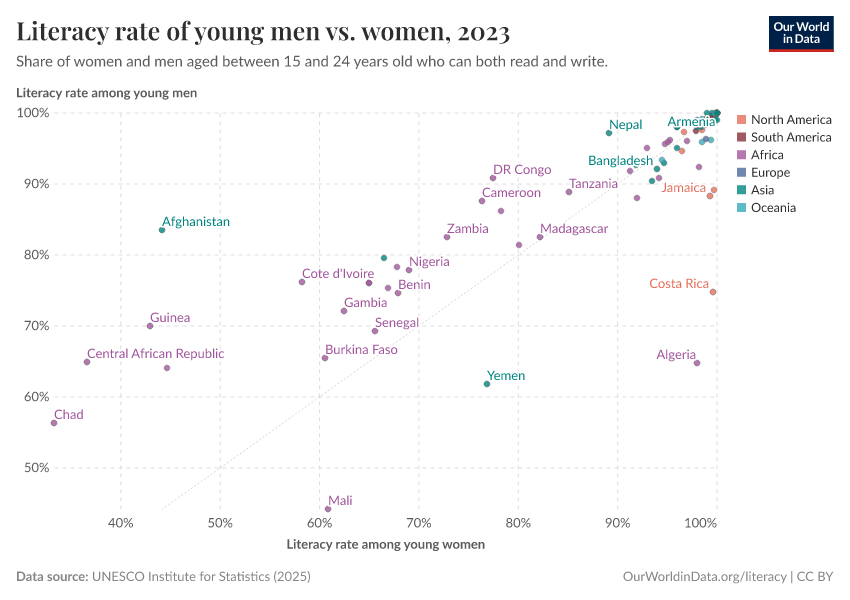 Literacy rate of young men and women - Our World in Data