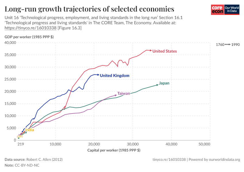 Long-run growth trajectories of selected economies - Our World in Data