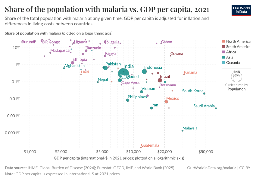 Malaria prevalence vs GDP per capita - Our World in Data