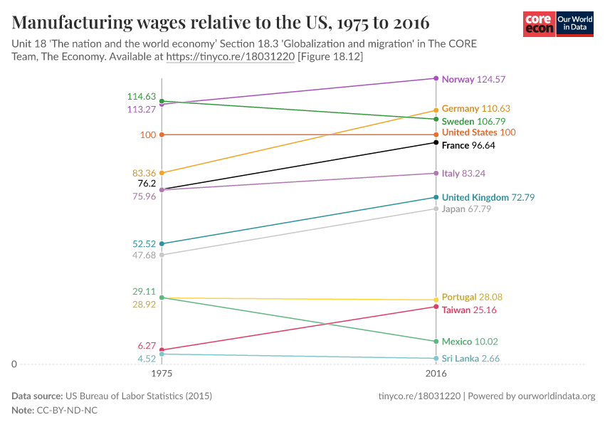 Manufacturing wages relative to the US (1975 and 2012) - Our World in Data