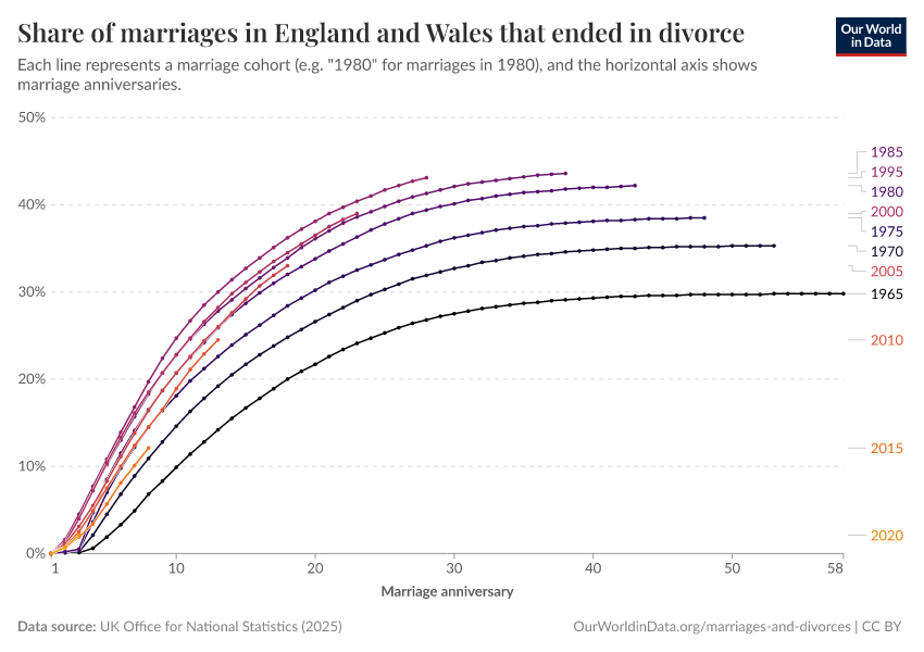 Cumulative share of marriages in England and Wales ending in divorce ...