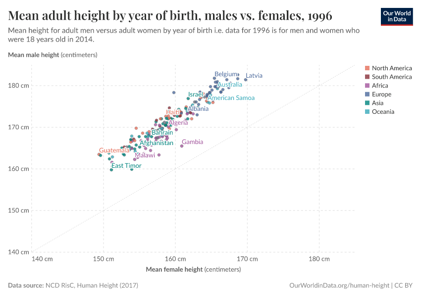 Mean adult height by year of birth, males vs. females - Our World in Data