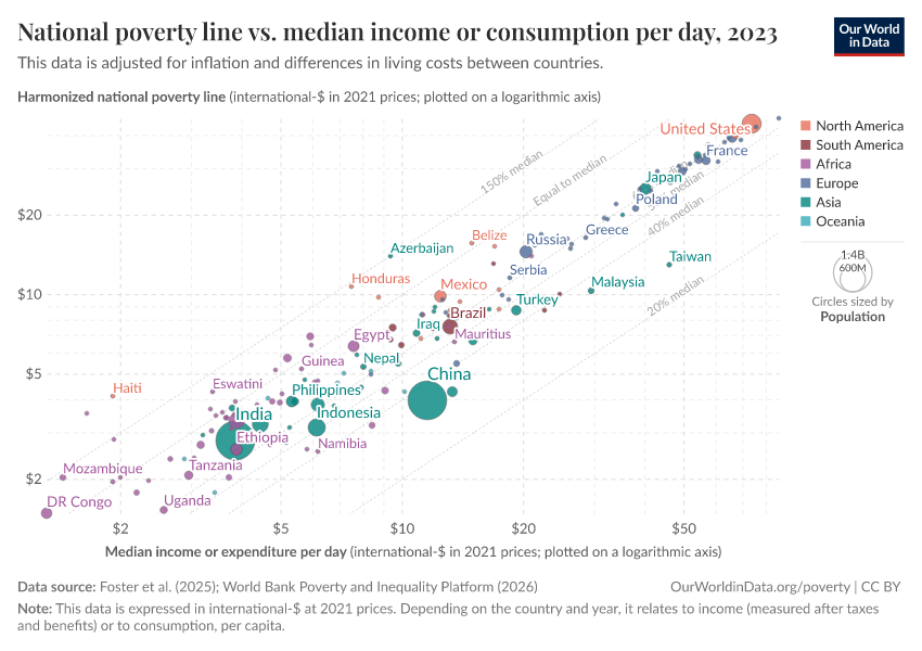 National poverty line vs Median daily expenditure - Our World in Data