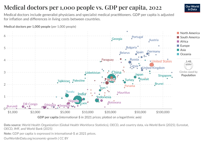 Medical doctors per 1,000 people vs. GDP per capita - Our World in Data