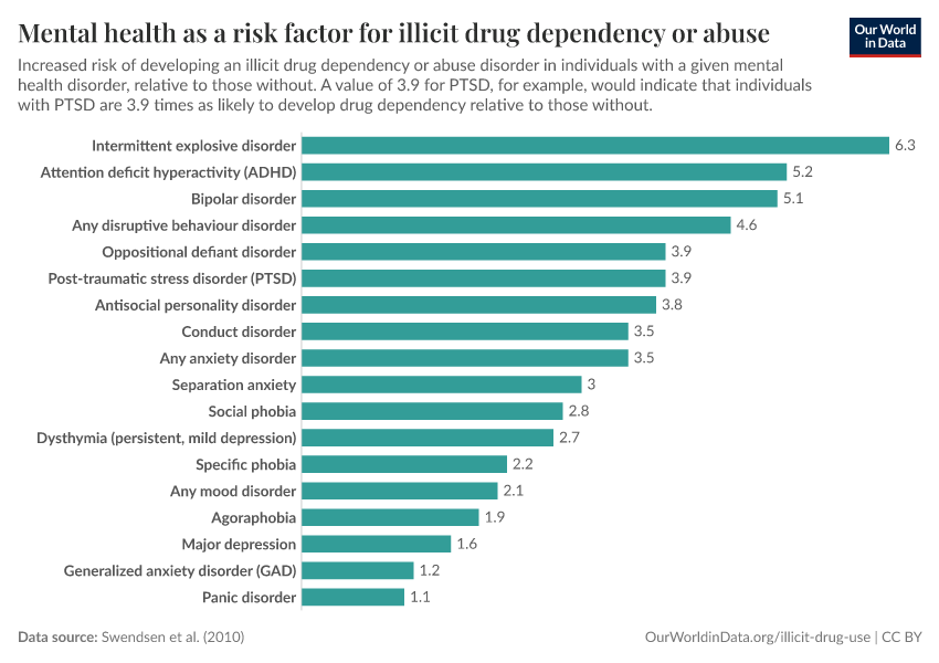 Mental health as a risk factor for illicit drug dependency or abuse ...