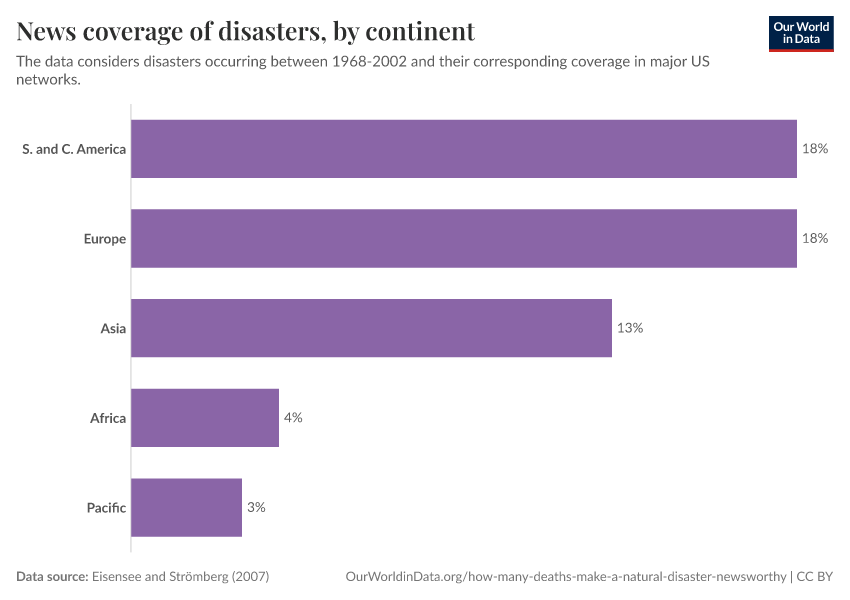 News coverage of disasters, by continent - Our World in Data