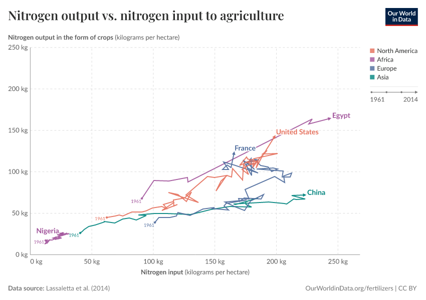 Nitrogen output vs. Nitrogen input to agriculture - Our World in Data