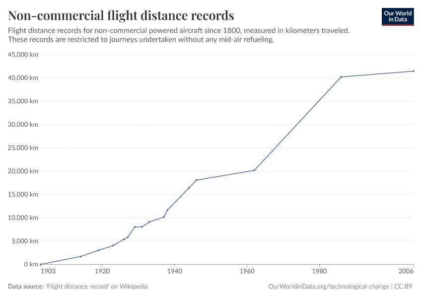 Non-commercial flight distance records - Our World in Data