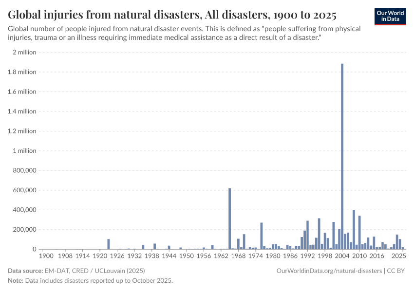Global injuries from natural disasters - Our World in Data