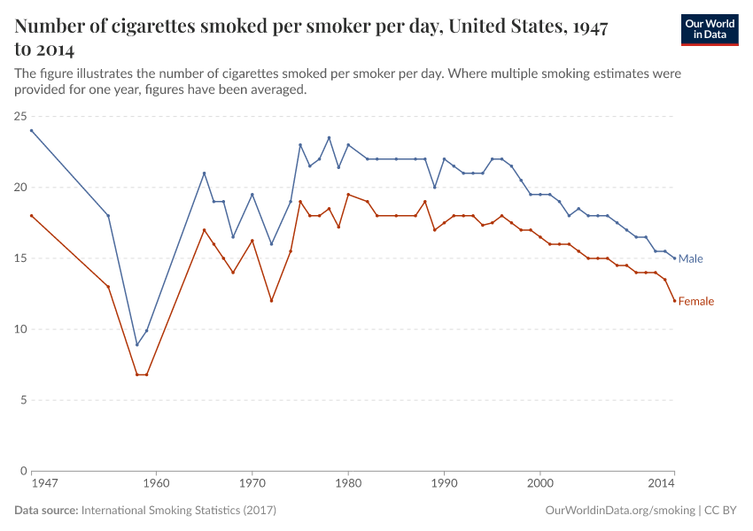 Number of cigarettes smoked per smoker per day - Our World in Data