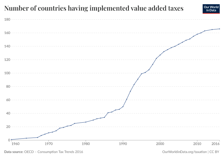 Number of countries having implemented Value Added Taxes - Our World in ...