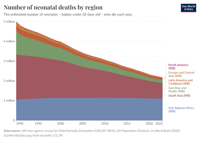 Number of neonatal deaths by region - Our World in Data
