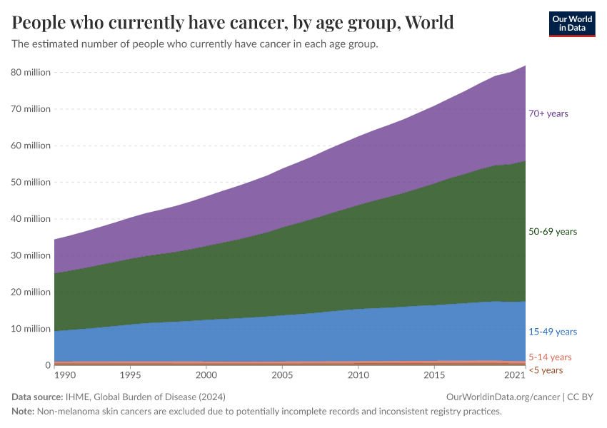 Prevalence of cancer by age - Our World in Data