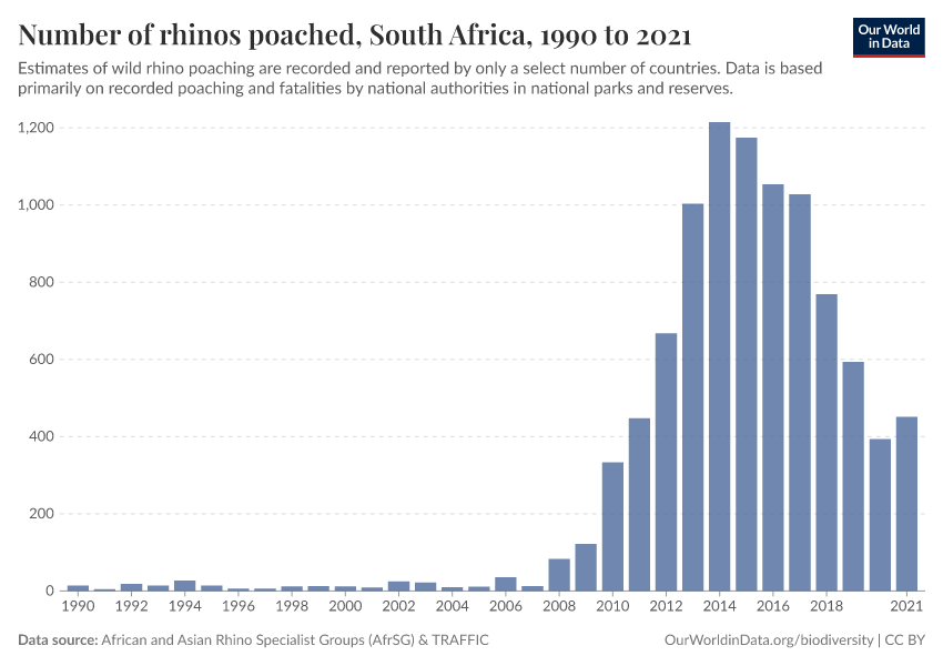 Number of rhinos poached - Our World in Data