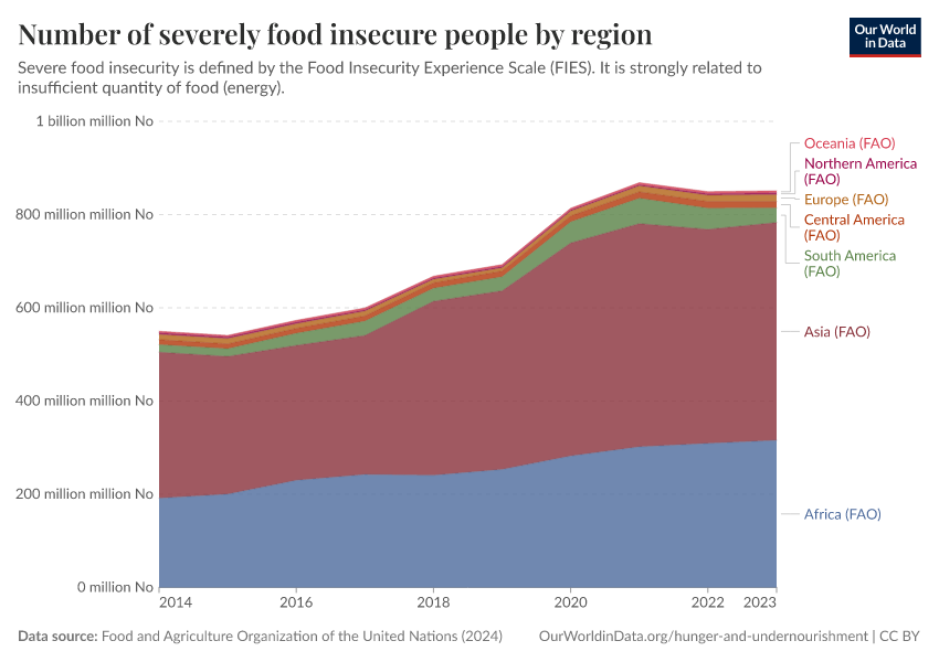 Number of severely food insecure people by region - Our World in Data