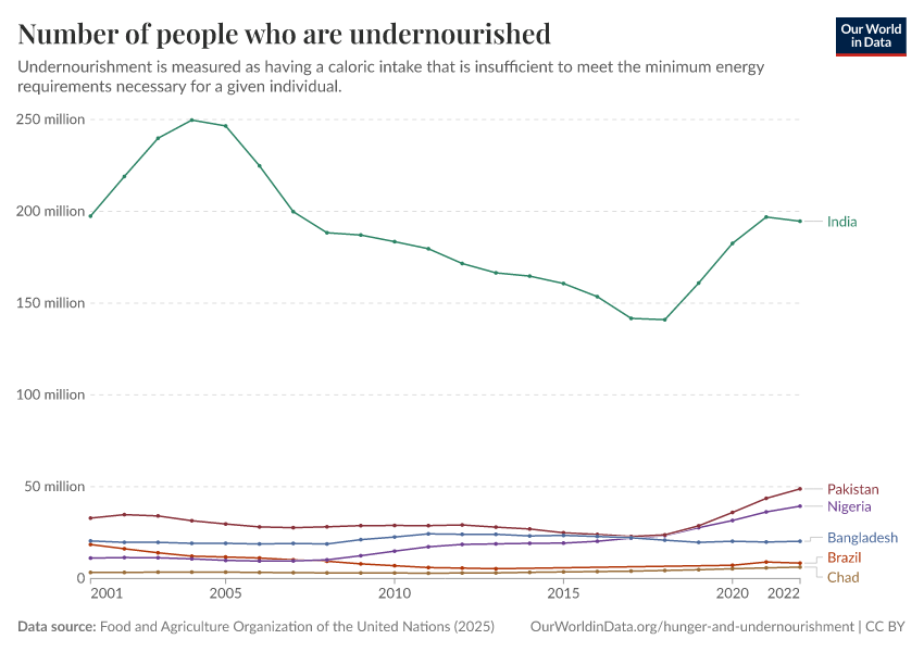 Number of people that are undernourished - Our World in Data