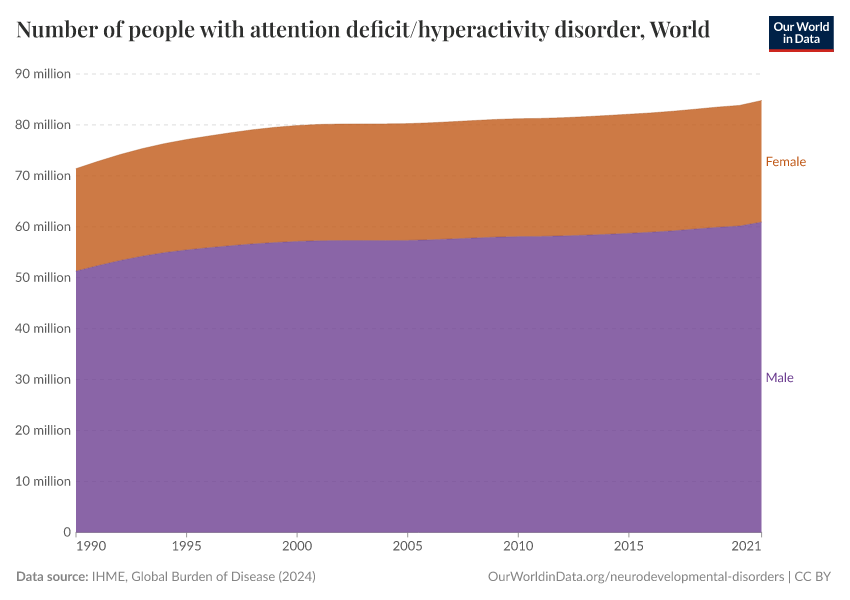Number of people with attention deficit/hyperactivity disorder (ADHD ...