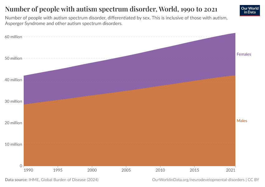 Number of people with autistic spectrum disorder - Our World in Data