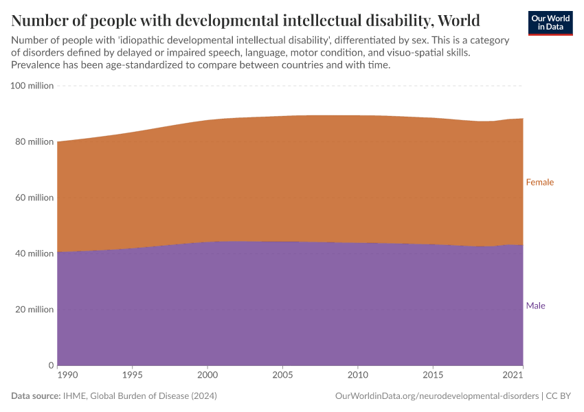 Number of people with developmental intellectual disability - Our World ...