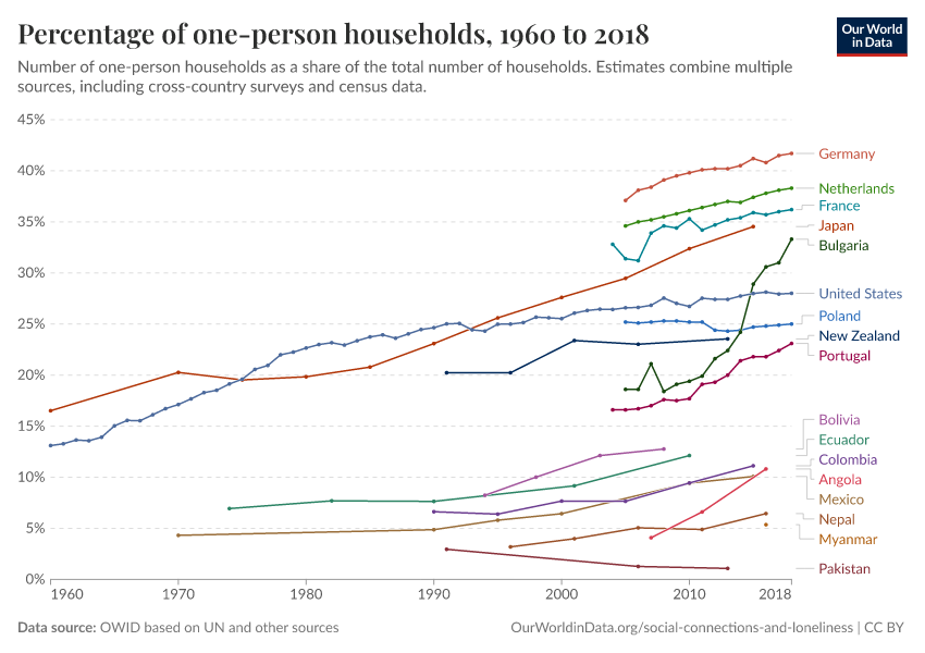 Percentage of one-person households - Our World in Data