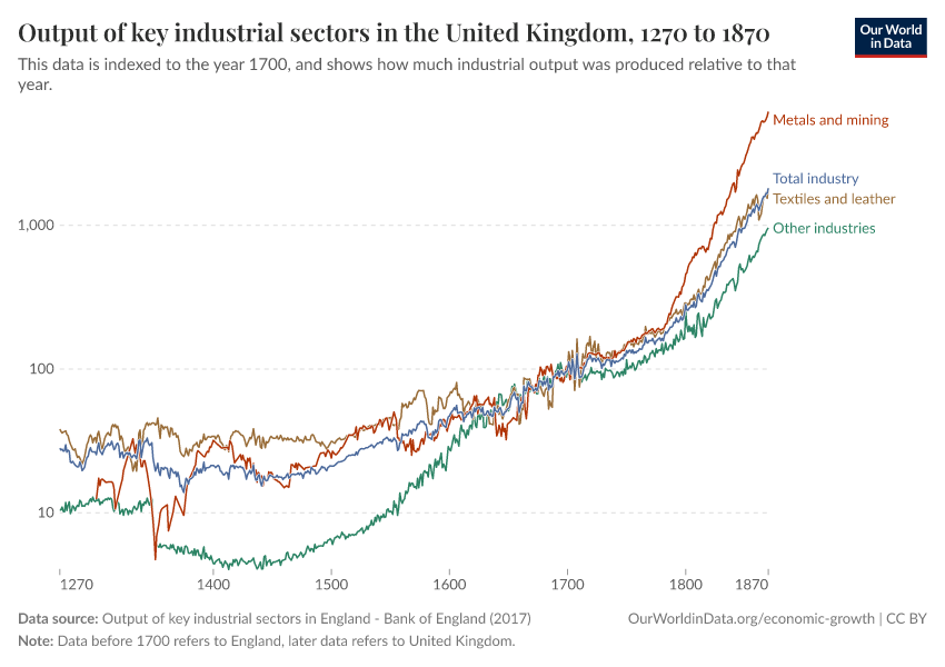 Output of key industrial sectors in England and the UK - Our World in Data