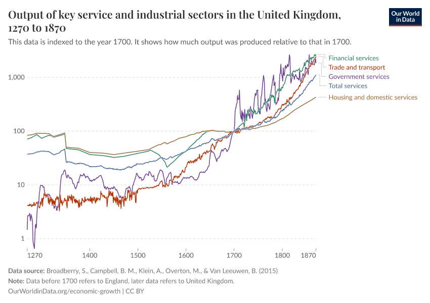 Output of key service and industrial sectors in England and the UK ...