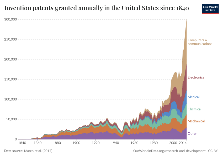 Patents granted in the United States by category - Our World in Data