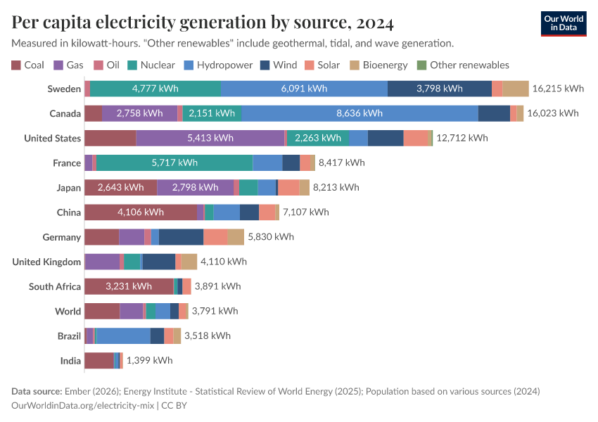 Use Of Electricity Per Capita