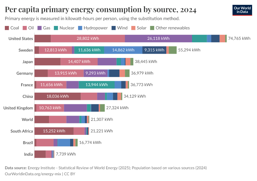 Per Capita Primary Energy Consumption By Source Our World In Data Per Capita Primary Energy Consumption By Source Our World In Data