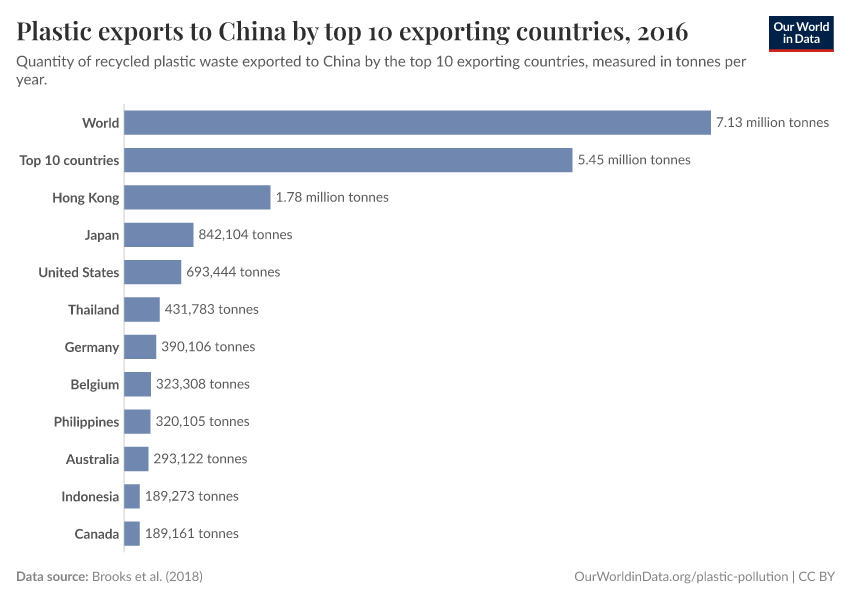 Plastic exports to China by top 10 exporting countries - Our World in Data