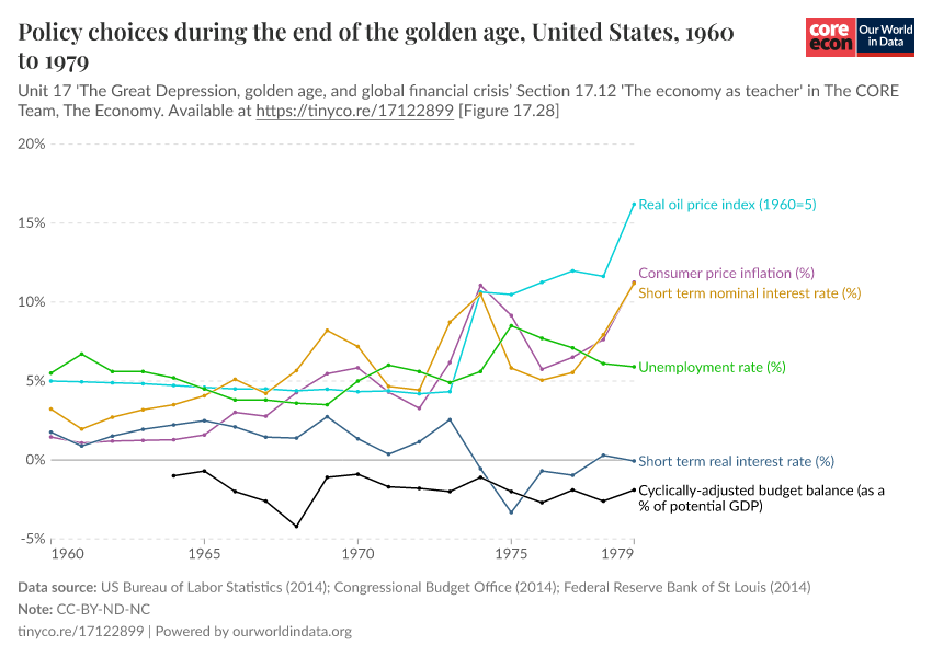 Policy choices during the end of the golden age: The US (1960–79) - Our ...