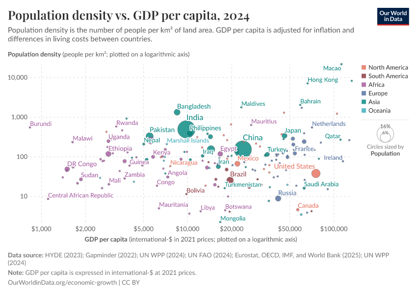 GDP per capita vs population density - Our World in Data
