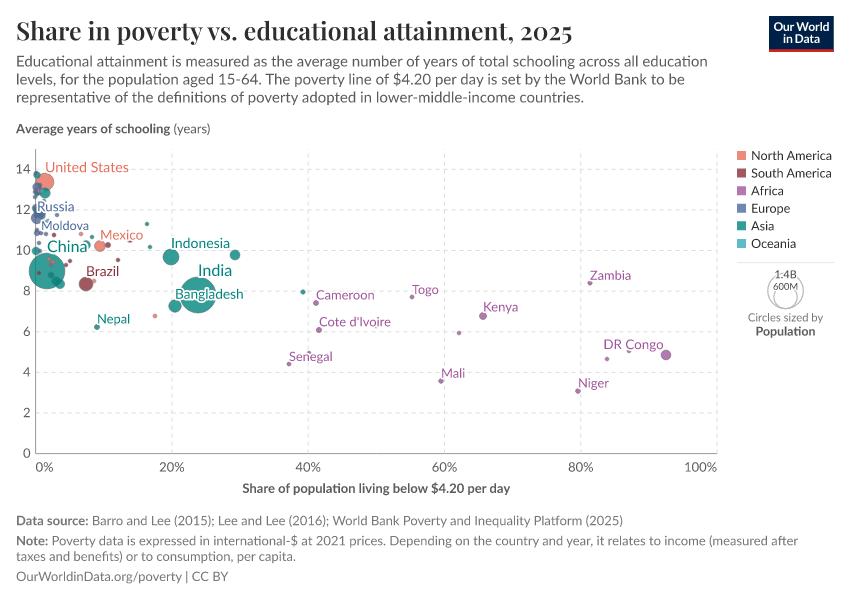 Poverty vs. educational attainment - Our World in Data