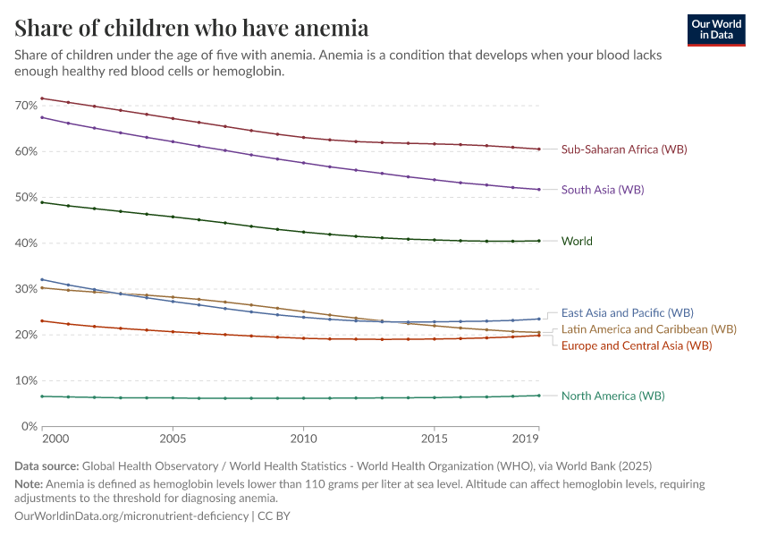 Prevalence of anemia in children - Our World in Data