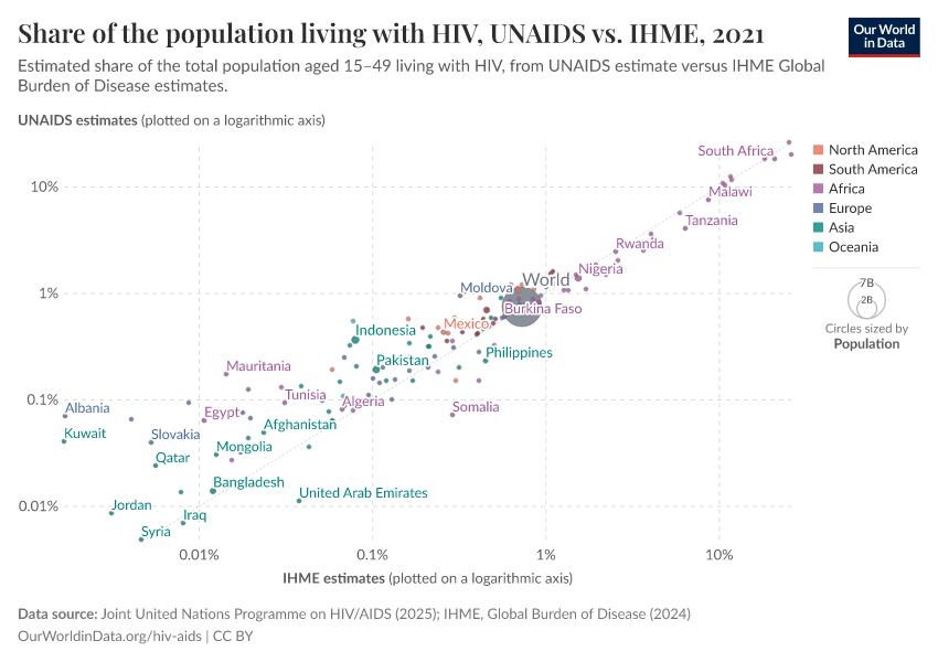 Prevalence of HIV, UNAIDS vs. IHME estimates - Our World in Data