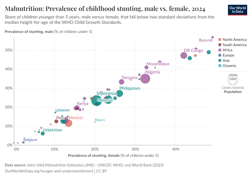 Prevalence of childhood stunting, male vs. female - Our World in Data