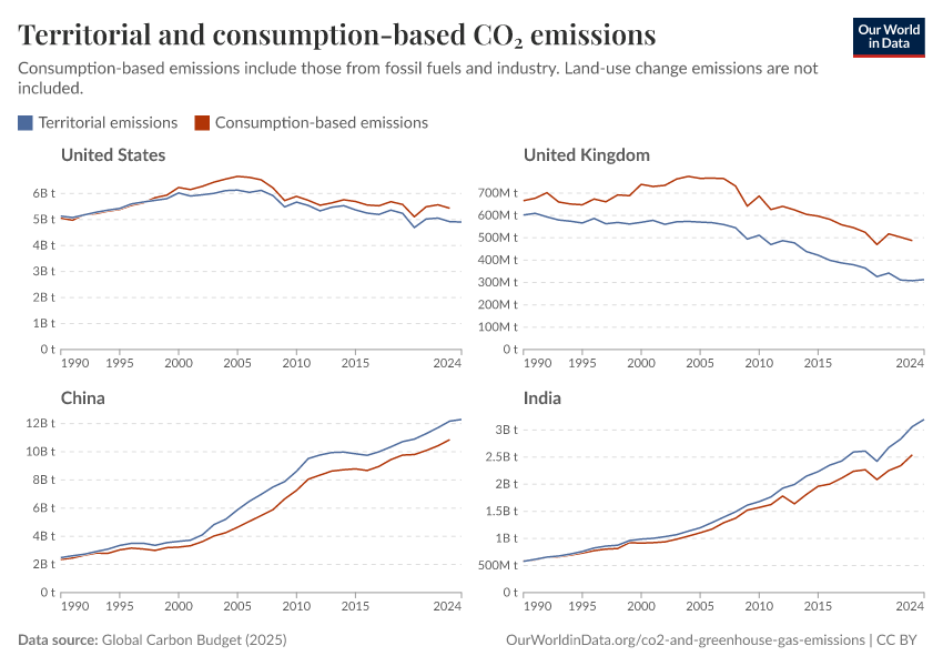 Production vs. consumption-based CO₂ emissions - Our World in Data