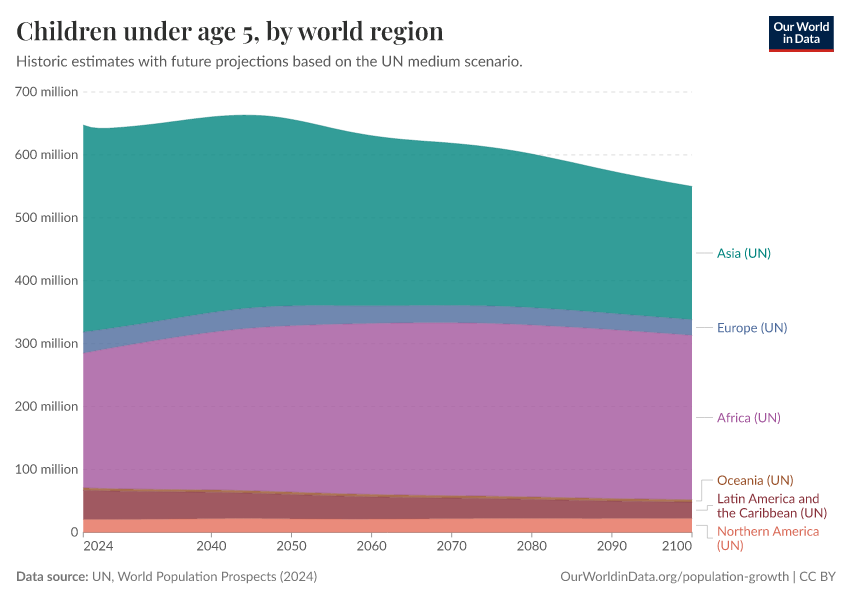 Projected population under age 5 - Our World in Data