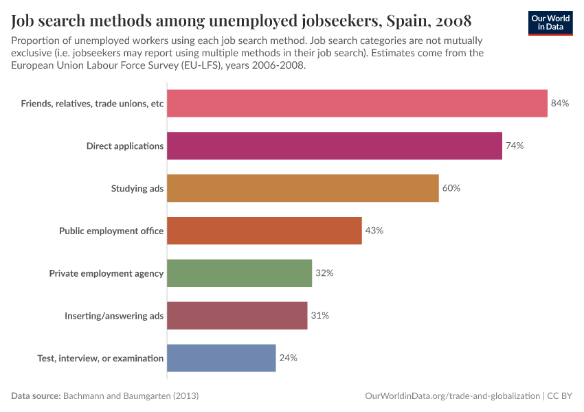 Job search methods among unemployed job seekers - Our World in Data