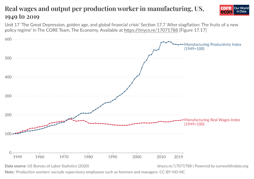 Real wages and output per production worker in manufacturing in the US ...