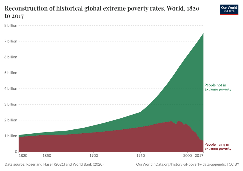 Reconstruction of historical global extreme poverty rates, 1820-2017 ...
