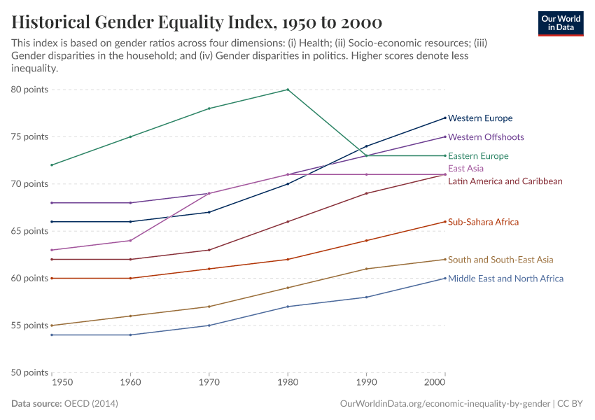 Historical Gender Equality Index - Our World in Data