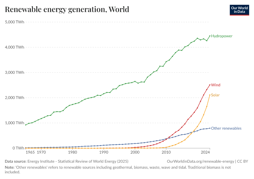 Renewable energy generation - Our World in Data