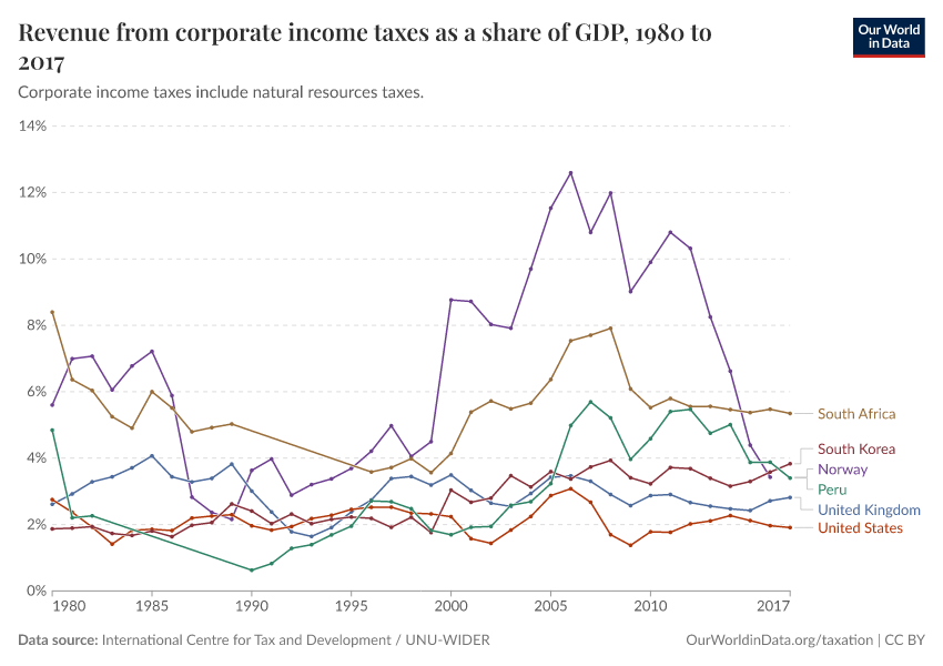 Revenue from corporate income taxes (% GDP) - Our World in Data