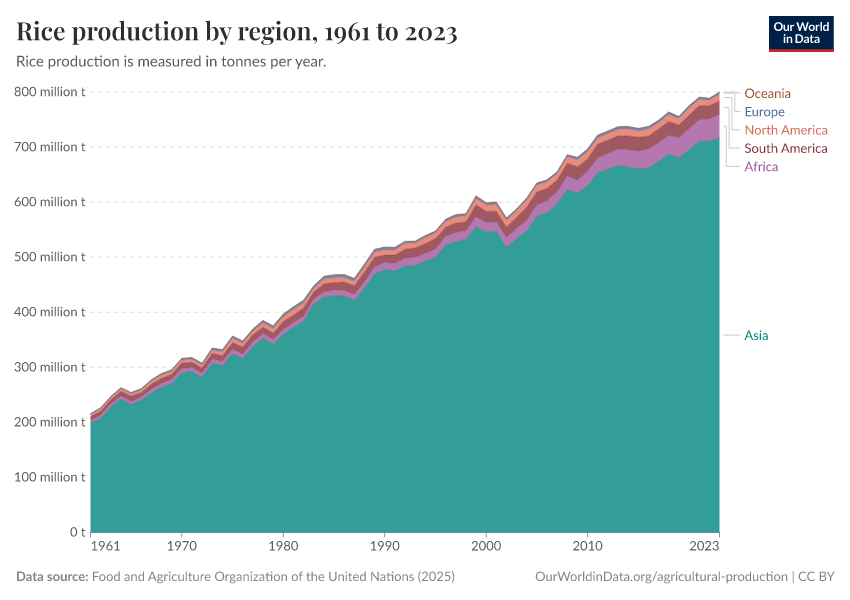 Rice production by region - Our World in Data