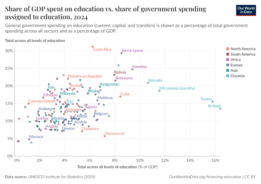 Share of GDP spent on education vs. Share of expenditure assigned to ...