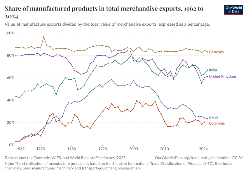 Share of manufactures in total merchandise exports - Our World in Data