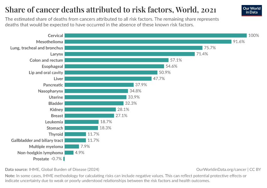 Share of cancer deaths attributed to risk factors - Our World in Data