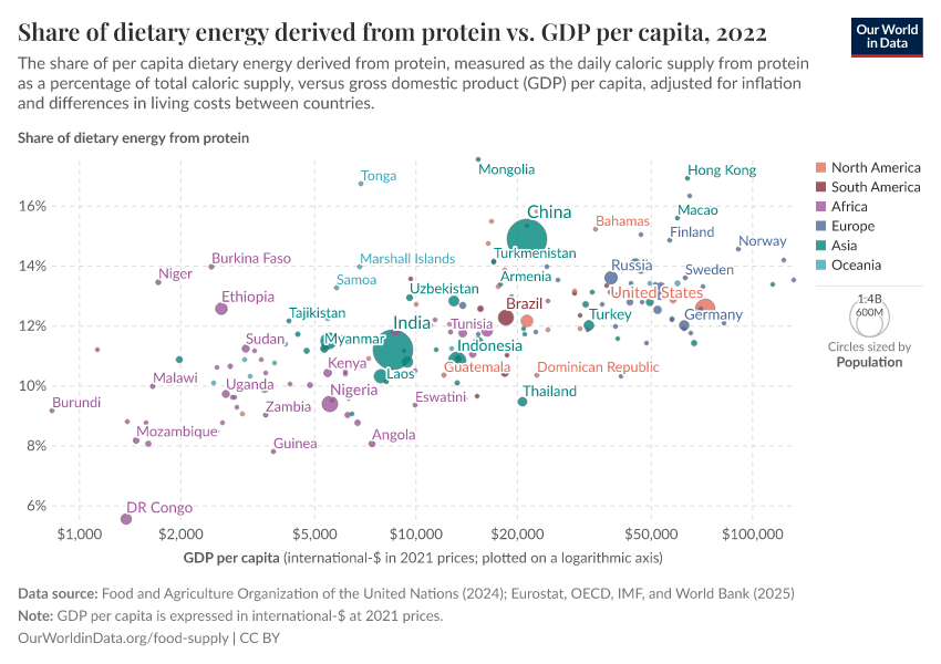 Share of dietary energy derived from protein vs. GDP per capita - Our ...