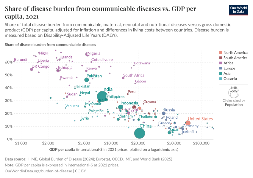 Share of disease burden from communicable diseases vs. GDP per capita ...